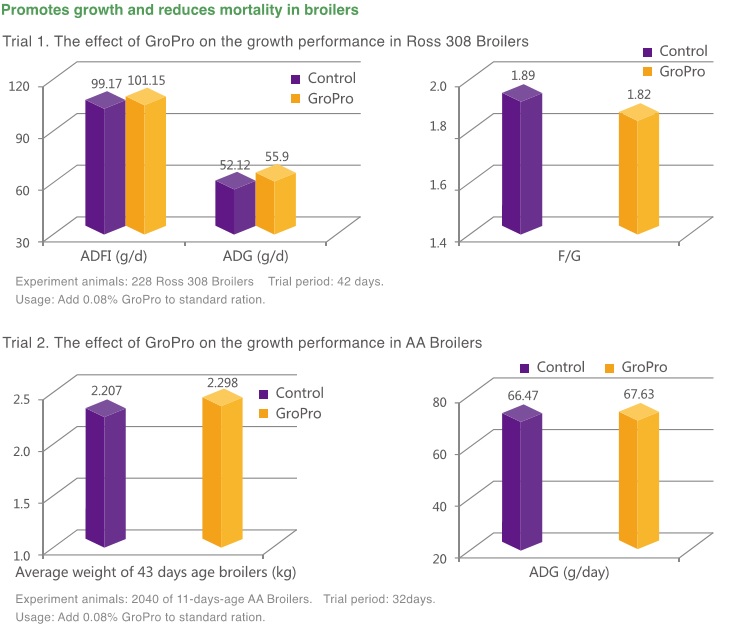GystPH | Gro Pro Poultry