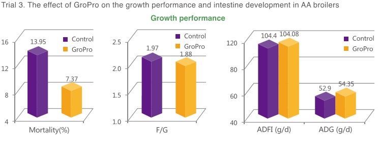 GystPH | Gro Pro Poultry