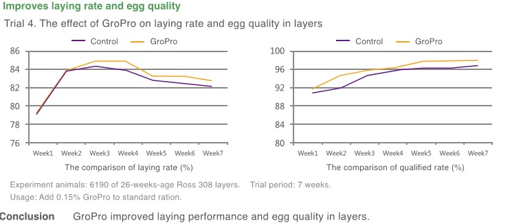 GystPH | Gro Pro Poultry